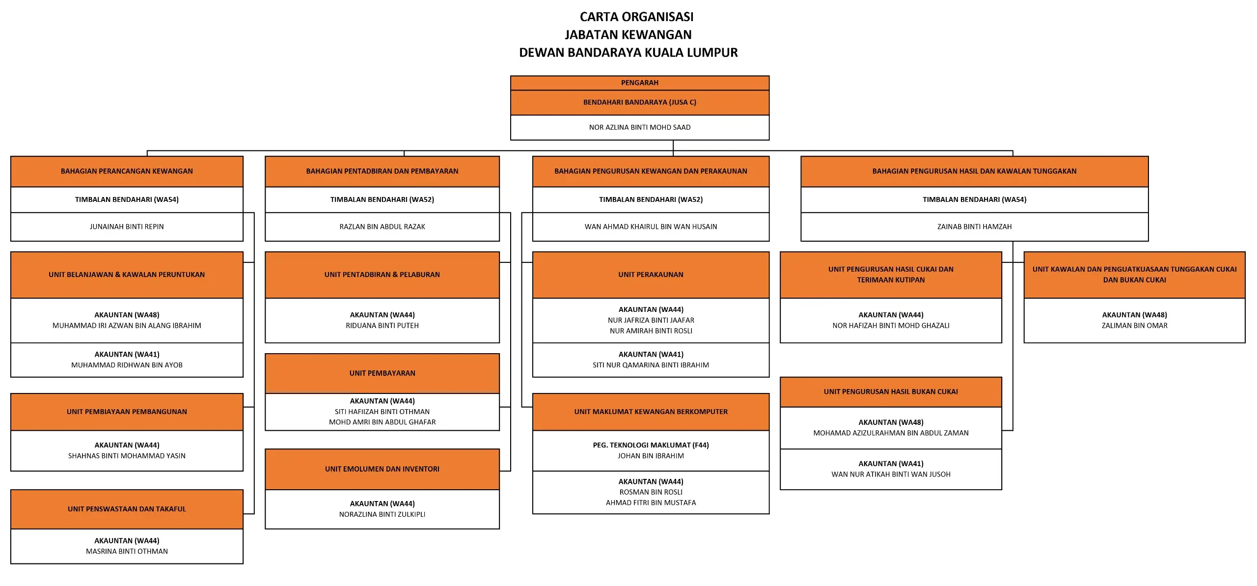 Portal Rasmi Dewan Bandaraya Kuala Lumpur - DBKL | Jabatan Kewangan